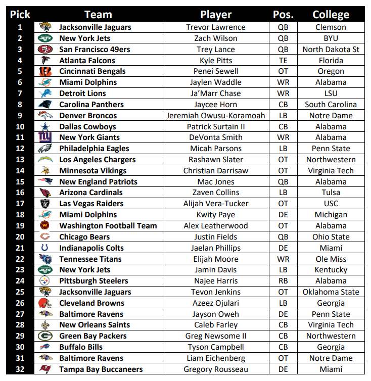 2021 NFL Mock Draft (Round 1) – Tagline w/ Michael Tartaglia